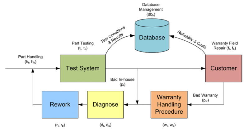 Building a Business Case for Automated Manufacturing Test - Viewpoint ...