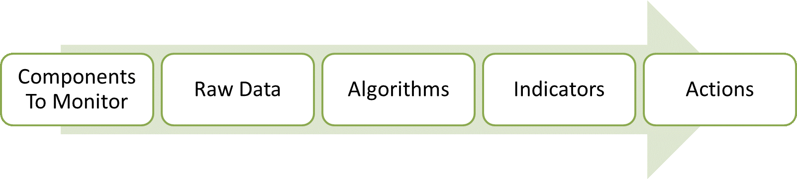 Online Condition Monitoring - Getting Started