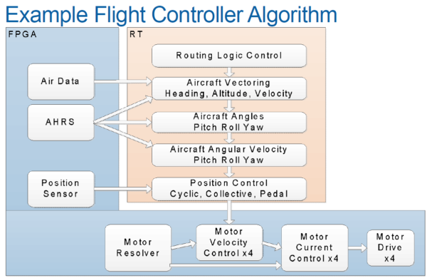 Industrial Embedded – Article - Creating a Real-Time Helicopter ...