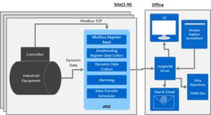 Using an NI CompactRIO for Industrial Embedded Monitoring & Control ...