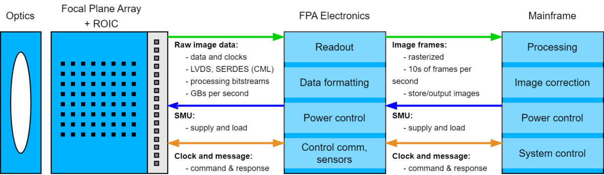Testing Digital Imaging Subsystems with Emulation - Viewpoint Systems