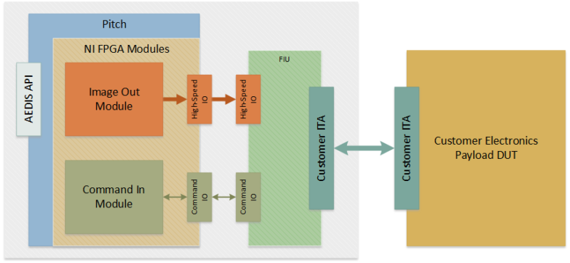 Testing Digital Imaging Subsystems with Emulation - Viewpoint Systems